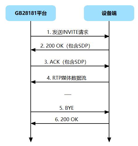 国标GB28181协议客户端开发（三）查询和实时视频画面_gb28181 客户端-CSDN博客