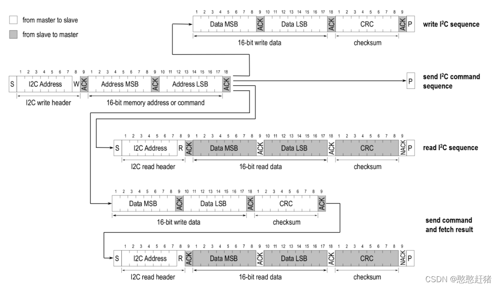 Sensirion SCD4x 二氧化碳传感器,STM32 I2C读取CO2浓度，温度，湿度值-CSDN博客