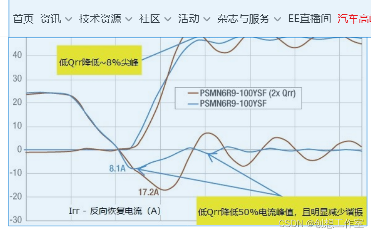 MOSFET Qrr对尖峰和EMI的影响_mos管qrr-CSDN博客