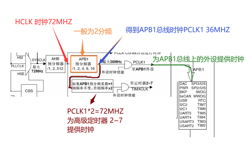 STM32系统时钟超详解_stm32时钟-CSDN博客