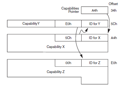 PCIe Configuration Space基础知识学习-CSDN博客