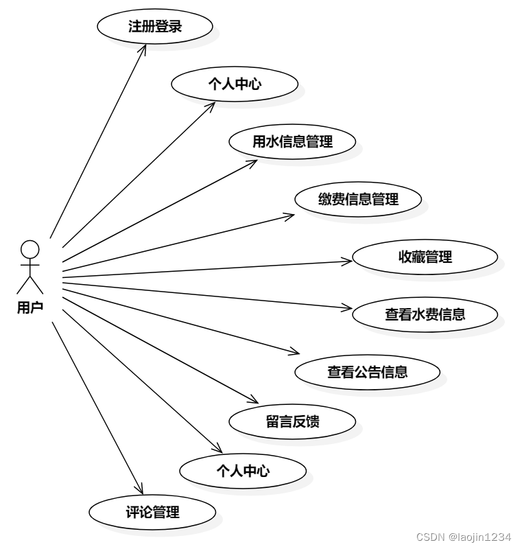 自来水收费管理系统水费管理系统 Csdn博客 