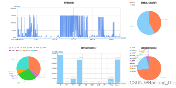 毕业设计 基于深度学习的网络流量异常检测系统异常流量检测系统 Csdn博客 