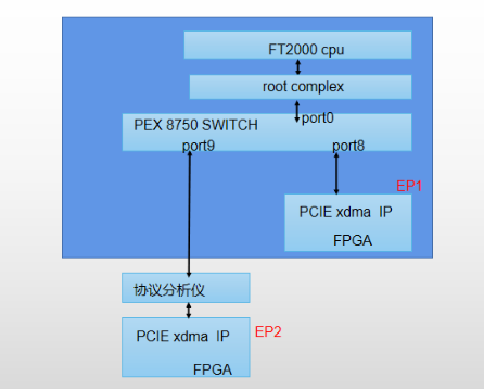 PCIE SWITH 8750 p2p 遇到问题_pcie p2p-CSDN博客