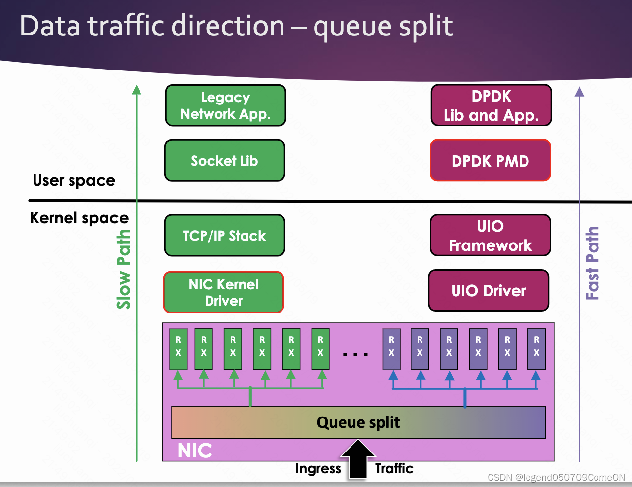 DPDK中的流量分叉(flow bifurcation)-CSDN博客