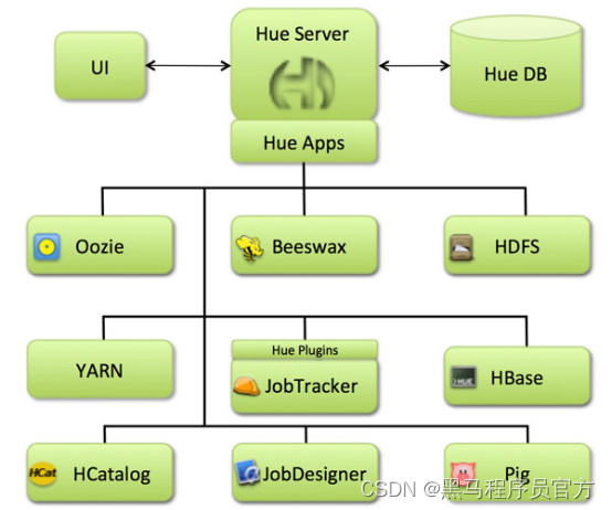 大数据框架Hue架构介绍及安装教程-CSDN博客
