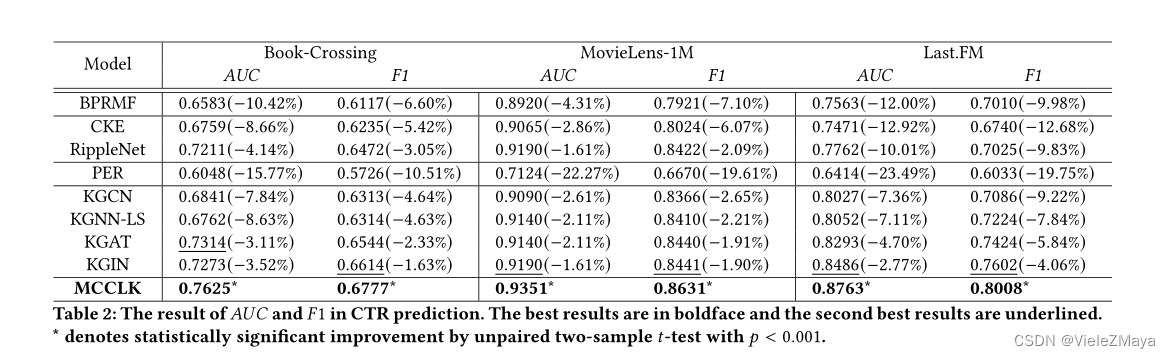 Multi-level Cross-view Contrastive Learning for Knowledge-aware Recommender System—推荐系统读书笔记（三 ...