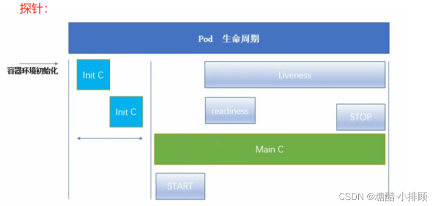 Kubernetes:(五)pod进阶(资源限制、健康检查)kubectl Pod Limit Csdn博客