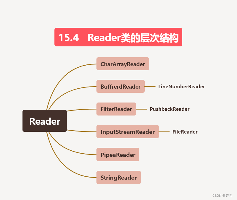 第15章:io(输入输出 Csdn博客
