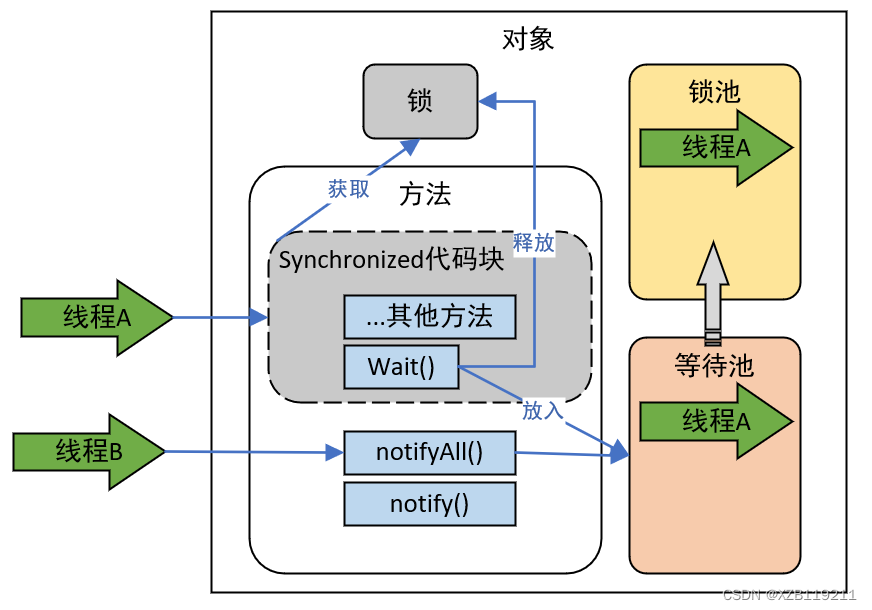 Java多线程基础知识 Java阻塞和等待 Csdn博客