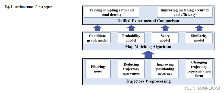 论文笔记：From driving trajectories to driving paths: a survey on map‑matching Algorithms_gps轨迹道路匹配的 ...