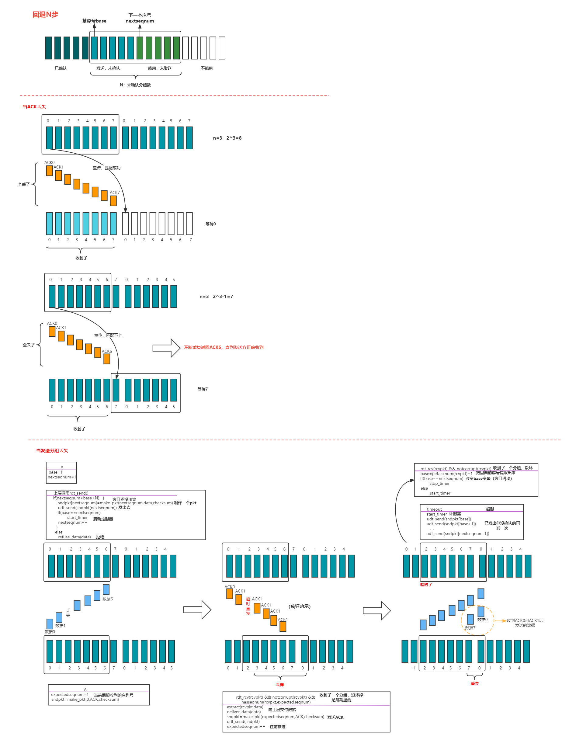 超详细图解——回退N步（GBN）协议_回退n步协议-CSDN博客