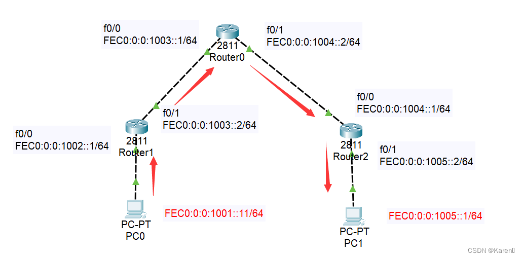 思科路由器-配置RIP协议_思科rip配置命令-CSDN博客