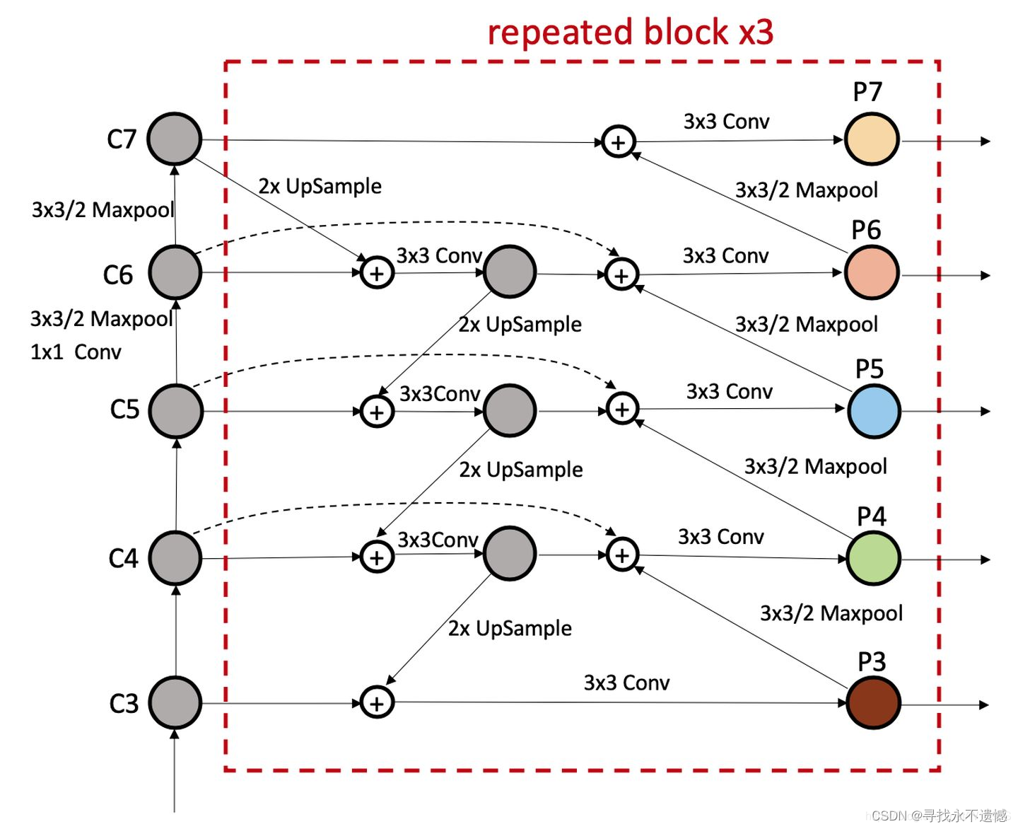 【FPN BiFPN】Feature Pyramid Networks 特征金字塔网络理解-CSDN博客