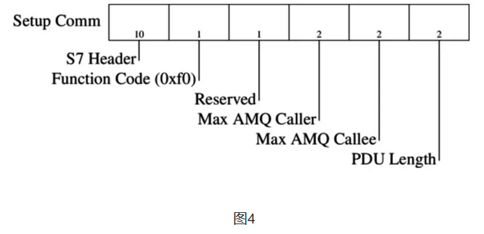西门子S7协议介绍_西门子s7 1500协议详细介绍-CSDN博客