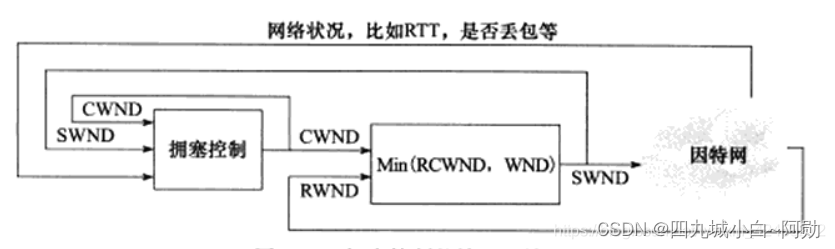 《linux高性能服务器编程》学习笔记之拥塞控制cwnd Csdn博客 