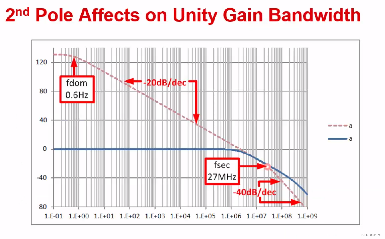 TI 高精度实验室《运算放大器系列--带宽》_closed loop gain vs frequency 图中gain-CSDN博客