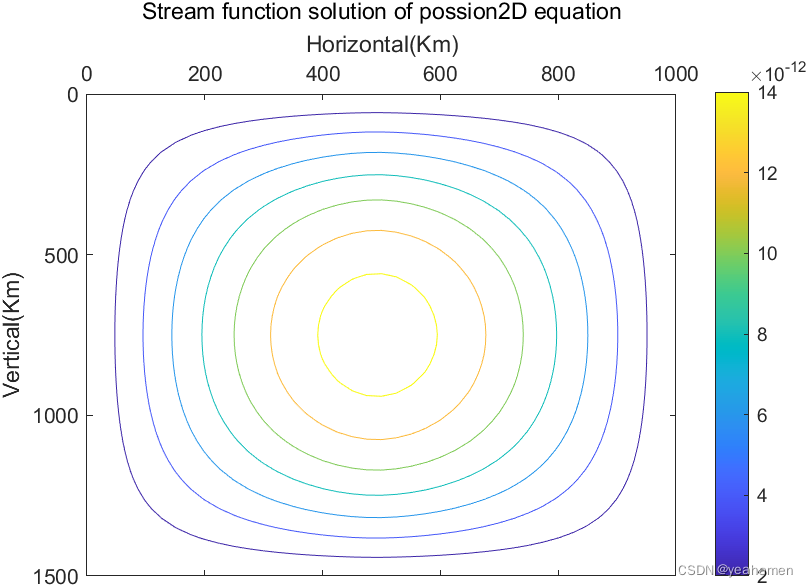 Plot the density distribution ,vorticity,stream function and velocity field of given mode.-CSDN博客