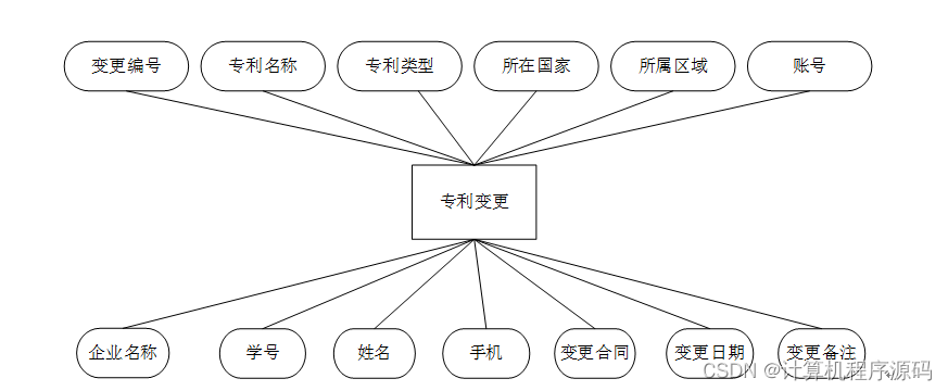 附源码 Ssm计算机毕业设计高校知识产权管理系统论文2022java知识产权管理平台设计与实现 Csdn博客