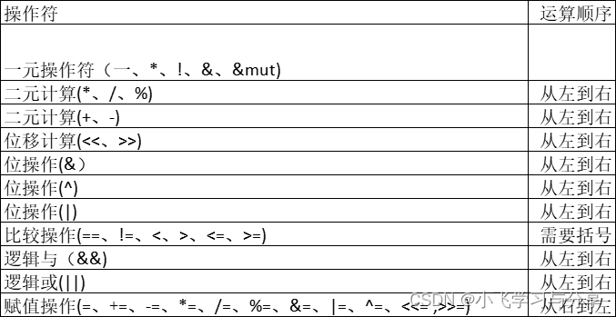 Rust原生类型f32 F64 I8 I16 I32 Csdn博客