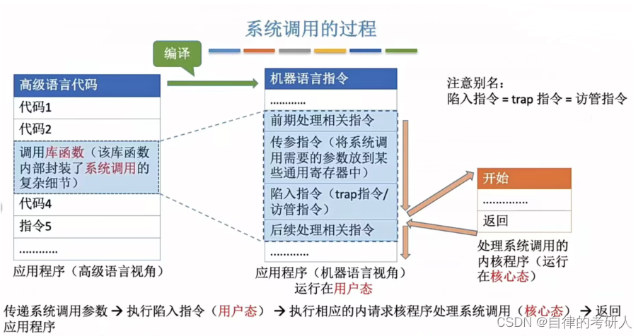操作系统基础知识_陷入指令-CSDN博客
