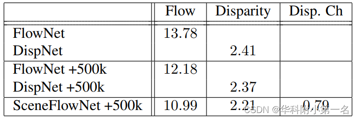 【论文简述及翻译】A Large Dataset to Train Convolutional Networks for Disparity, Optical Flow, and ...