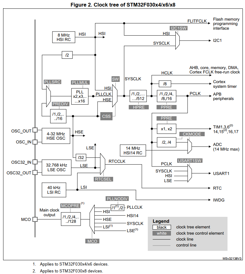 STM32F030C8 使用内部振荡器_stm32使用内部rc振荡器-CSDN博客