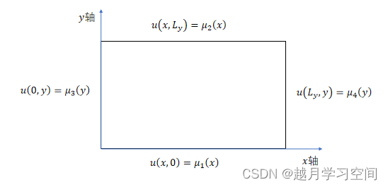 拉普拉斯方程和泊松方程的MATLAB可视化_matlab求解拉普拉斯方程-CSDN博客