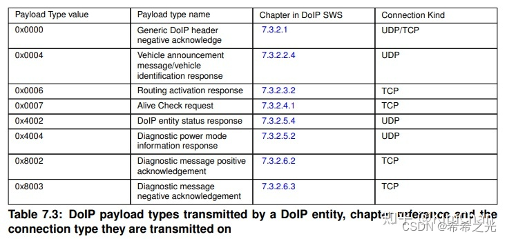 车载以太网之DoIP协议_第一篇_autosar doip-CSDN博客