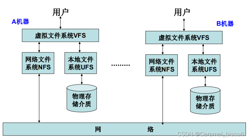 Unixlinux内核结构（二）活动i节点和静态i节点 Csdn博客