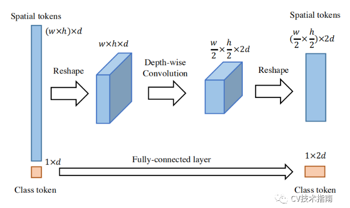 CV中的transformer模型创新思路总结_cv创新点-CSDN博客