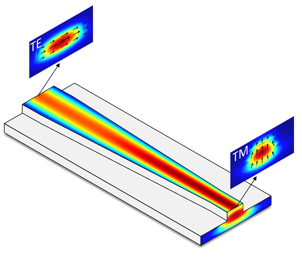 Lumerical官方案例、FDTD时域有限差分法仿真学习（十二）——锥形波导偏振转换_lumerical 波导教学-CSDN博客