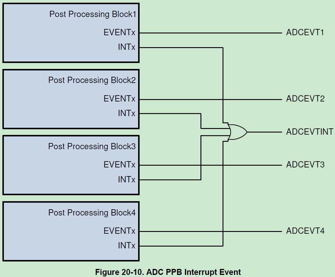 TMS320F28388D 学习笔记3 ADC后处理块(Post-Processing Blocks)_adc ppb-CSDN博客