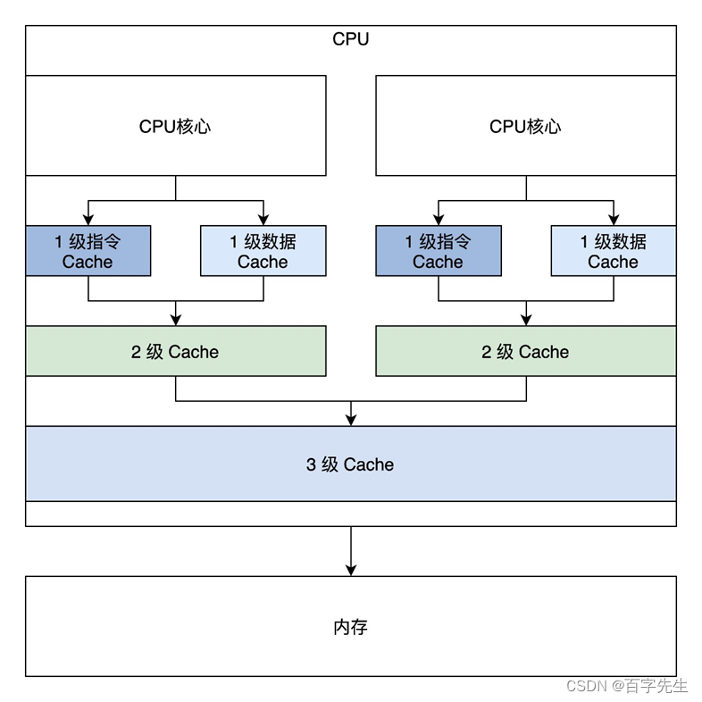 Cache与内存：程序放在哪儿？_是先写到cache在写到内存-CSDN博客