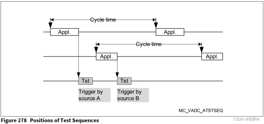 AURIX™ MCU: TC3xx EVADC Converter Diagnostics_tc377 evadc自检模式-CSDN博客