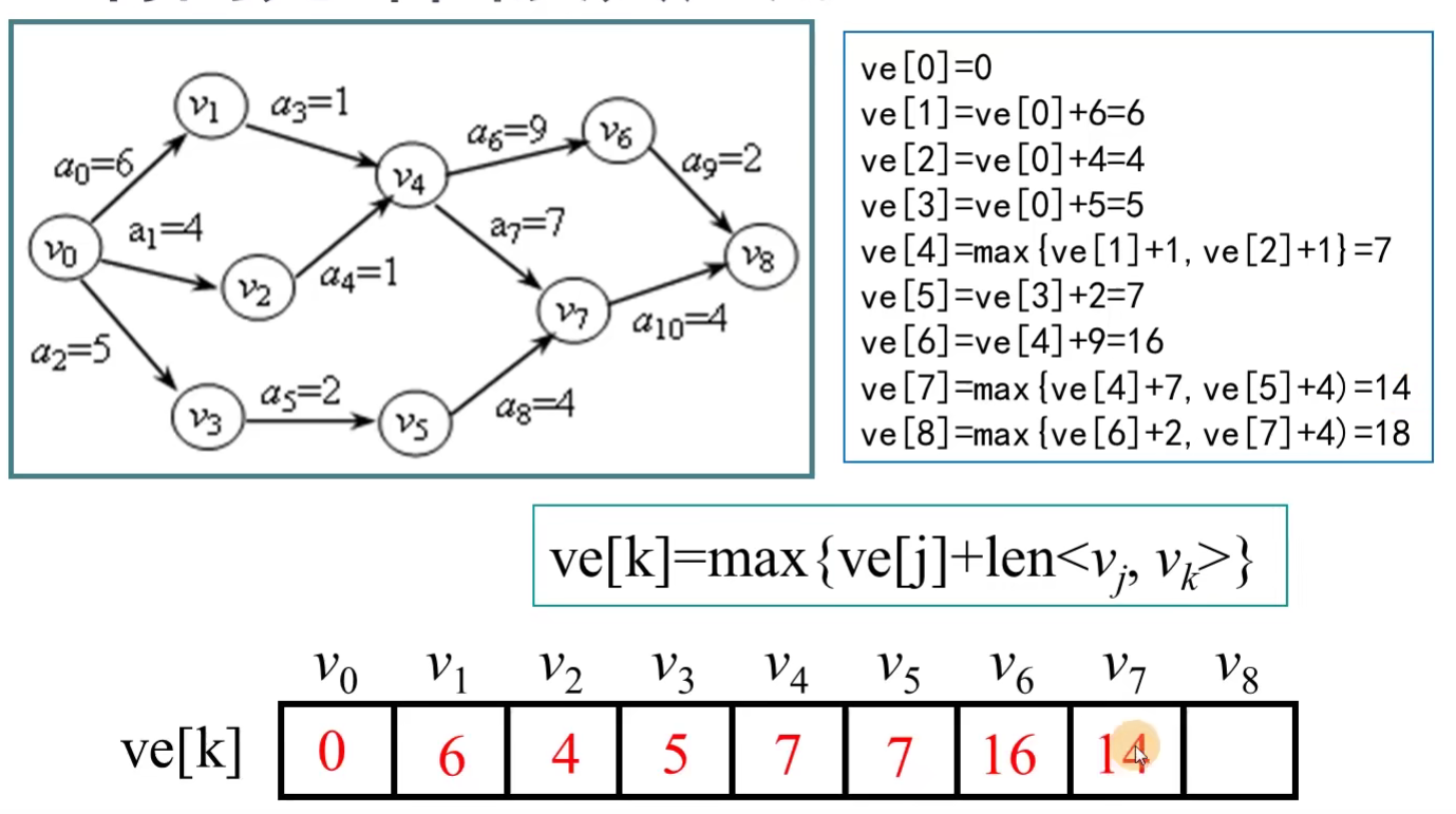 AOV与AOE网_aov网和aoe网-CSDN博客