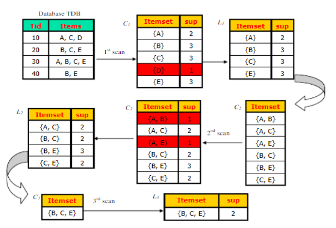 Apriori算法挖掘频繁项集_给定右表所示的一个事务数据库,写出apriori算法生成频繁项目集的过程(假定最小支-CSDN博客