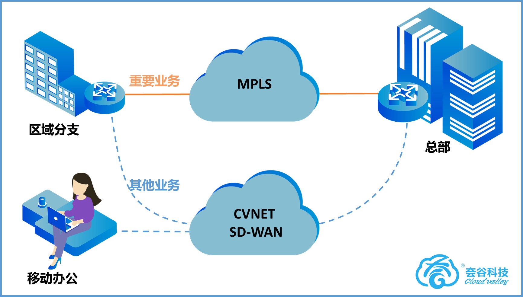 SD-WAN最让人心动的五大功能_夽谷sd-wan-CSDN博客