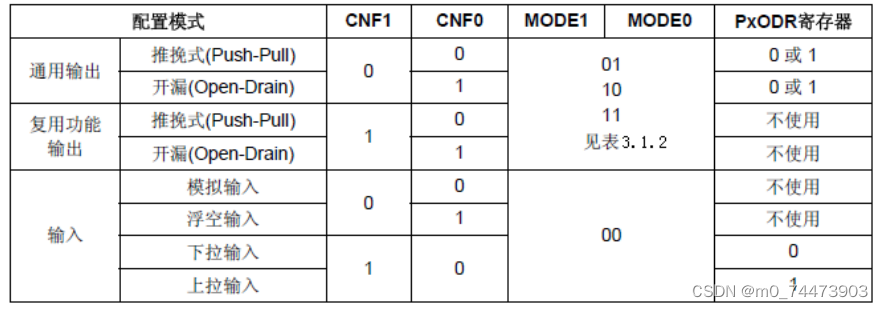 STM32学习日记（二）IO口简介_stm32的io默认是上下拉还是开漏-CSDN博客
