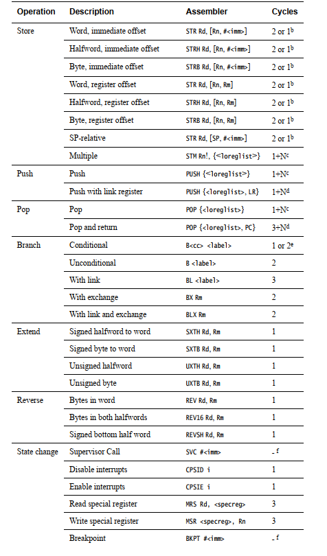 ARM cortex M0+ introduction_cortex -m0+技术参考手册 (trm)-CSDN博客