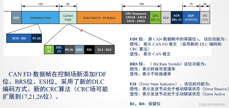 CAN FD基础_canfd-CSDN博客