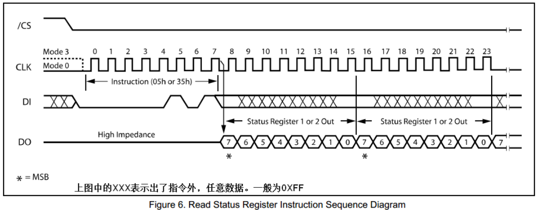 Cortex-M4-SPI总线-读写W25Q64（二）_w25q64怎么读取-CSDN博客