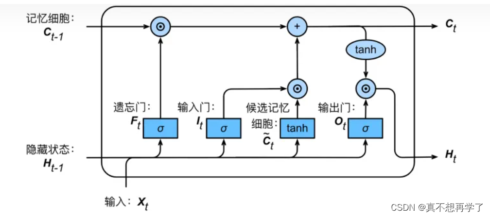 NNDL 实验七 循环神经网络（3）LSTM的记忆能力实验_lstm和batch norm-CSDN博客