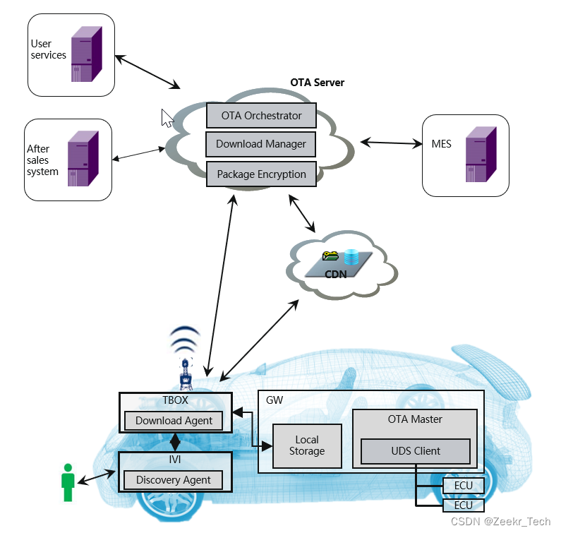 【Zeekr_Tech】整车OTA概述_zeekr ota-CSDN博客