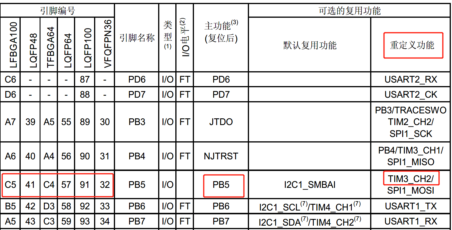 STM32的PWM输出从TIM3_CH2移植到TIM3_CH3，修改重映射和通道数_stm32更改pwm输出通道-CSDN博客