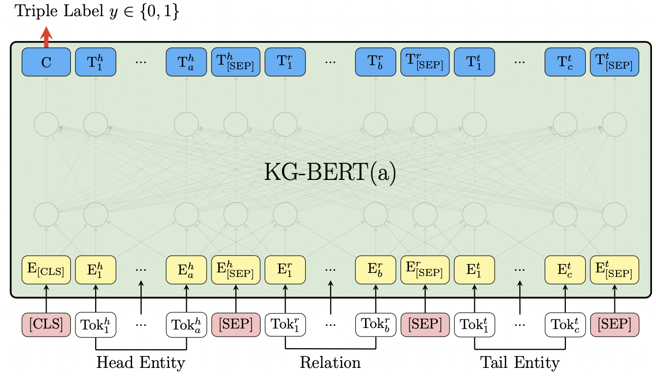 【预训练语言模型】KG-BERT: BERT for Knowledge Graph Completion-CSDN博客
