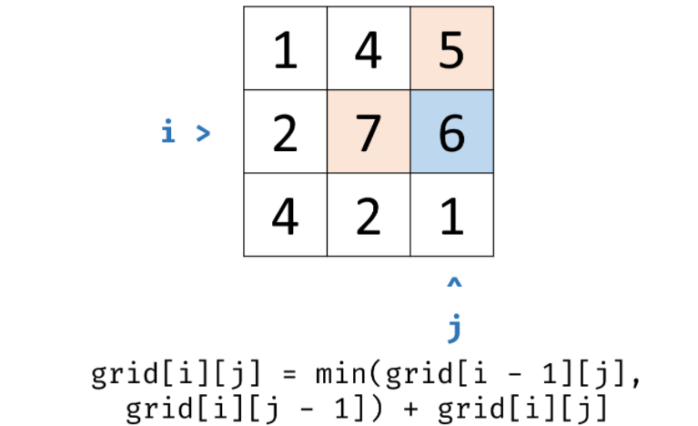 动态规划——最小路径和leetcode 64leetcode动态规划最小路径和代码 Csdn博客 1067