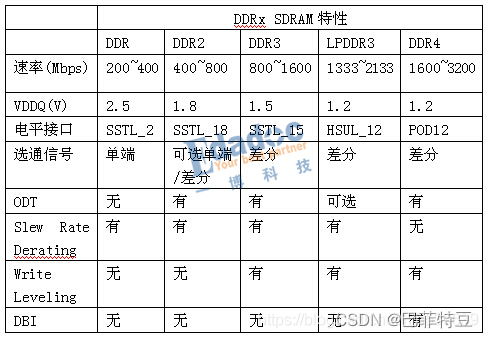 DDR关键技术简介_ddr dbi-CSDN博客