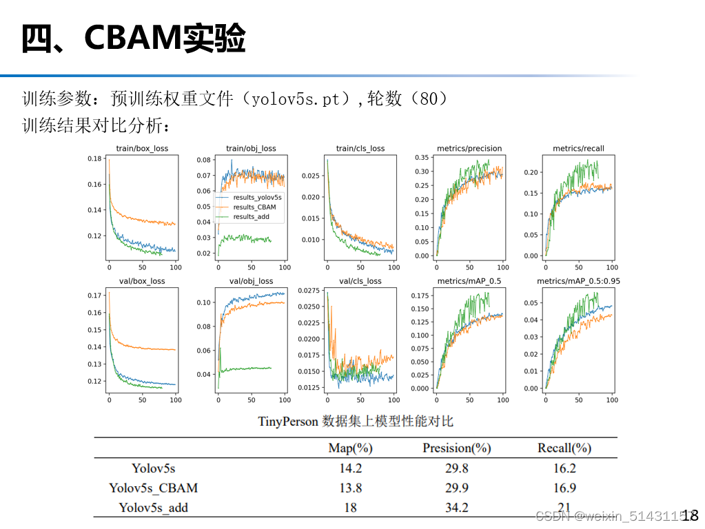 YOLOv5改进网络：CBAM+小目标检测头_cbam注意力机制模块加入yolov5s不同位置-CSDN博客