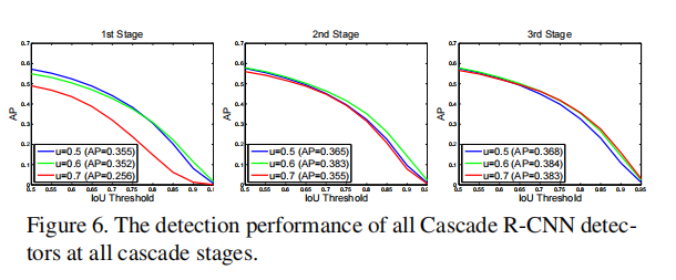 Cascade R-CNN详解-CSDN博客